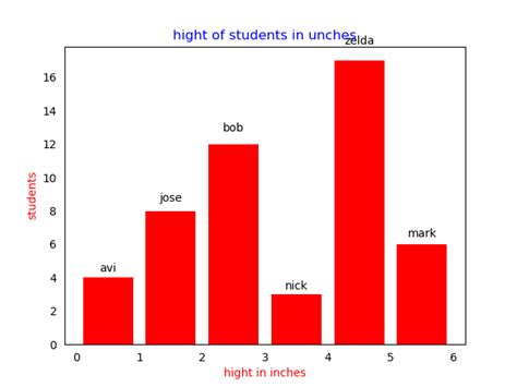 Python Display Percentage Above Bar Chart In Matplotlib