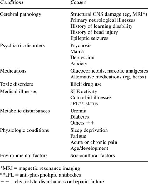 Factors That Influence Cognitive Function Download Table