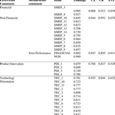 Loadings Composite Reliability And Average Variance Extracted