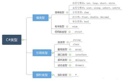 C 数据类型值类型引用类型指针类型 程序员胡大圣 博客园