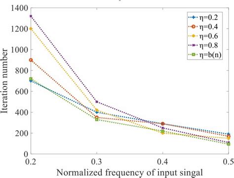 Frequency Estimation Curves Ofor Lrls Algorithm And Nlrls Algorithm Download Scientific Diagram