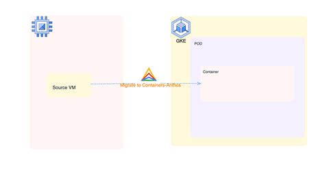 seamless transition to kubernetes migrating from vmware to gke
