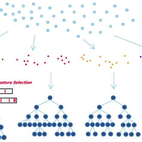 Principle Of Random Forests RF Download Scientific Diagram
