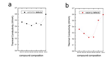 Calculated Thermal Conductivity For Defected Bulk Bi 2 Te 3 Calculated