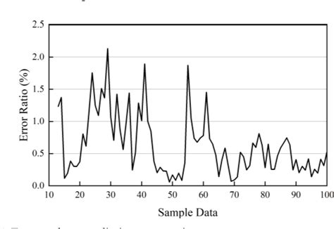 Figure 16 From Design Of Igbt Parameter Prediction Algorithm Based On Lstm Network Semantic