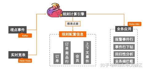 钱大妈基于阿里云flink的实时风控实践 知乎