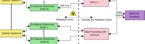 1 Simplified Readout Architecture For High Speed Data Acquisition
