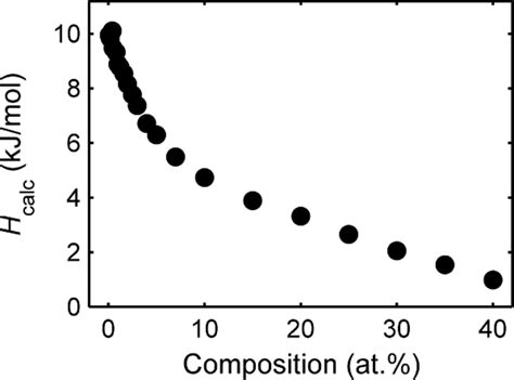 Ariation Between Effective Grain Boundary Segregation Energy And Global Download Scientific