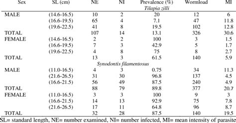 Comparative Prevalence Of Gastrointestinal Helminthes Infections In