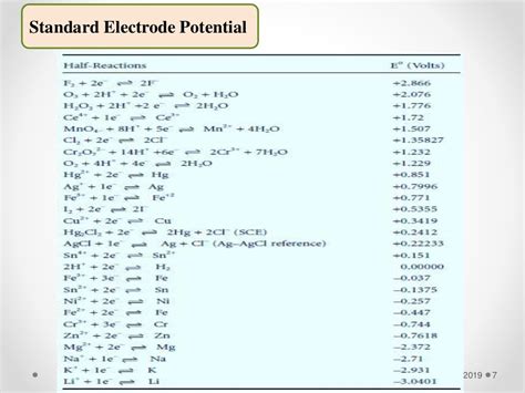 Electroanalytical Methods Of Analysis