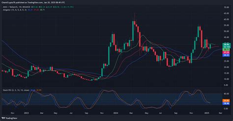 Avalanche Can This Pattern Help Avax Target 60 Next Ambcrypto