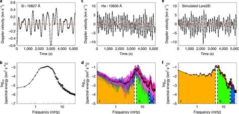 Doppler Velocities And Spectral Energies Of Observed And Simulated Time Download Scientific