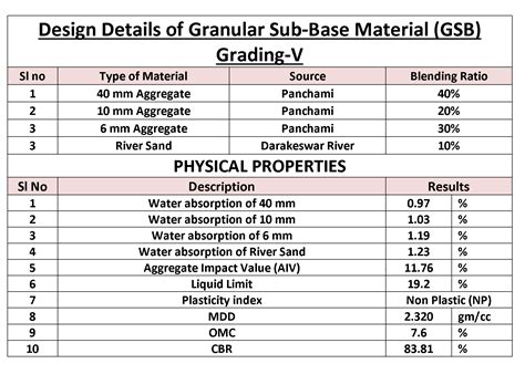 GSB METHODOLOGY MIX DESIGN DATA