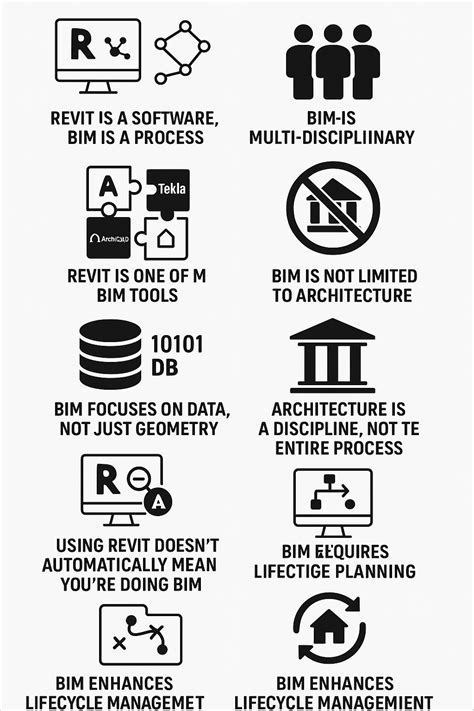 Revit Vs Bim Understanding The Difference Ashishkumar Thummar Posted On The Topic Linkedin