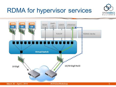 RDMA In Virtualized And Cloud Environments OFADevWorkshop Aaron Blasius ESXi Product Manager