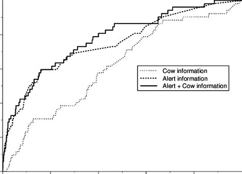 Roc Curves For The Three Developed Naive Bayesian Networks Including
