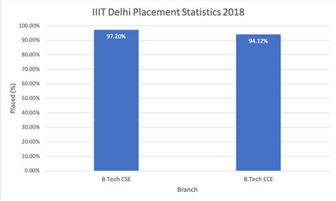 Iiit Delhi Info Ranking Cutoff And Placements 2023 College Pravesh