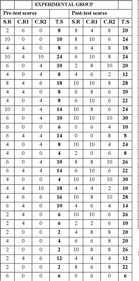 Table 1 From The Effects Of Explicit Grammar Instruction On The Learning Of Simple And Complex