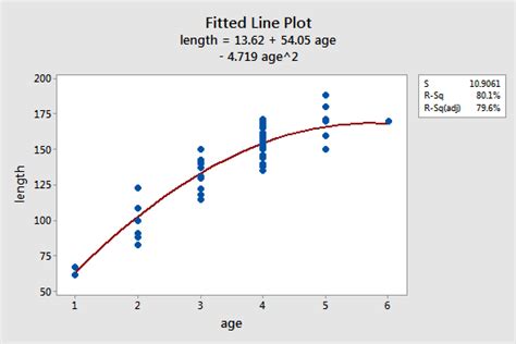 How To Draw Polinomial Linear Regression In R Mclin Thimandind