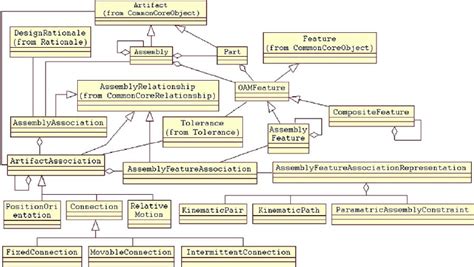 Main Schema Of Open Assembly Model Download Scientific Diagram