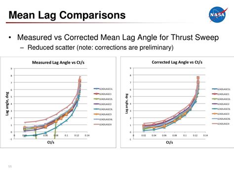 Ppt Uh 60a Airloads Wind Tunnel Data Update Powerpoint Presentation
