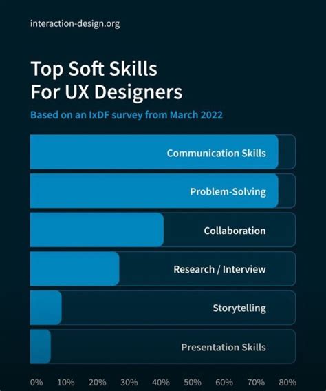 Communication Effectivecommunication 21daylinkedinconsistencywithenoobong Productdesigner