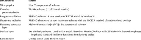 wrf v3 9 model parameterization download scientific diagram