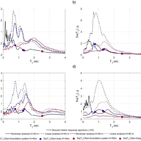 Response Spectra ζ 5 At The Crest Of The Dam From Nonlinear And Download Scientific Diagram