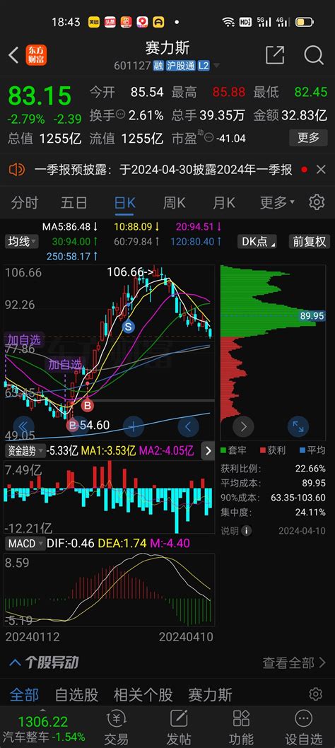 我以为卖飞了，原来卖在了顶部赛力斯601127股吧东方财富网股吧