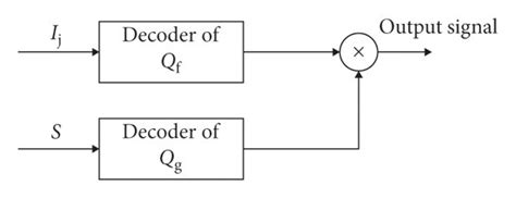 Forward Adaptive Pcm A Encoder B Decoder Download Scientific