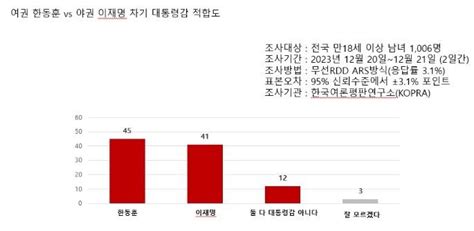 한동훈이 앞섰다···차기 대통령 적합도 한동훈 45 이재명 41 사이렌스