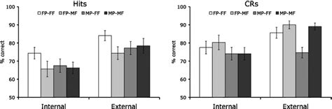 The Percentages Of Hits Match Accuracy And Correct Rejections Download Scientific Diagram