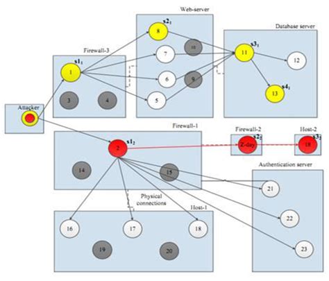 figure 3 from computer network security using attack graphs and