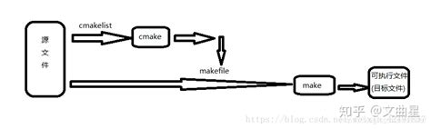 Cmake学习 从实例入手 极简