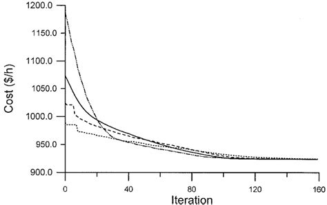 Objective Function Variation For Dioe Erent Initialization Of Case B