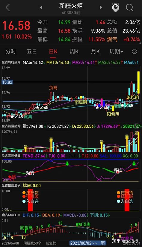 高手怎么用底背离含源码有一个方法都知道 知乎