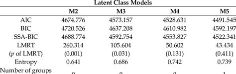 results of the fit of the latent class models download scientific