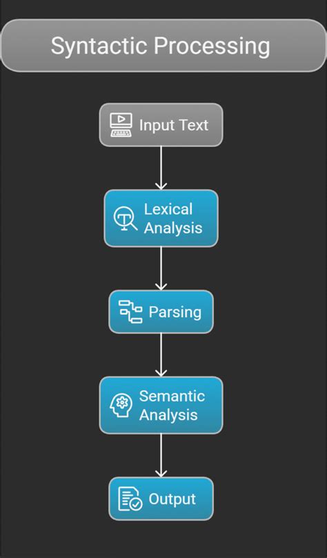 Example Of Syntactic Analysis Lexical Vs Syntactic Analysis