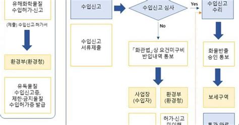 유해화학물질 국내 들어오기 전에 수입허가·신고해야