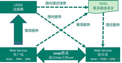 聊聊日常开发中如何对接WebService协议我在工作中会经常对接一些第三方协议很多都是WebService协议 掘金