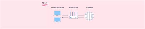 Network Address Translation Nat Scaler Topics