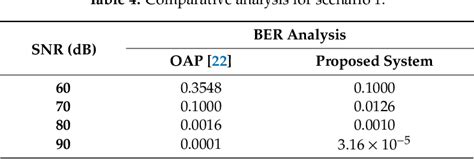 Table 4 From A Block Bi Diagonalization Based Pre Coding For Indoor