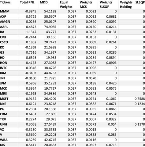 Weights After Back Test And Optimization With Slsqp And Mcs For Doji Download Scientific Diagram