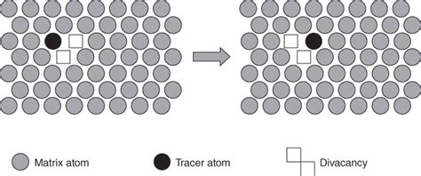 Diffusion In Solid‐state Systems Chemistry Engineer Key