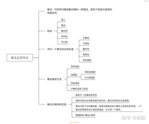 数据结构学习笔记 Day1第一章绪论 知乎