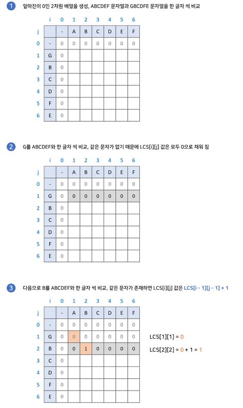 알고리즘 Lcslongest Common Substring Longest Common Subsequence