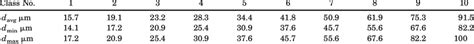 Particle Size Classes Used For Simulation Download Table
