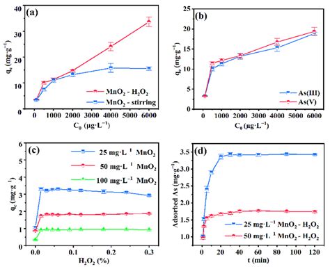 Key Operating Parameters For As Removal A Comparison Between H 2 O 2 Download Scientific