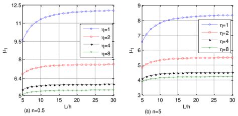 Variation Of Parameter μ1 With Aspect Ratio Lh Of Fg Microbeam
