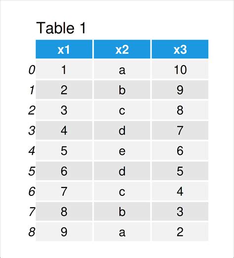 Convert Pandas Dataframe Index To List And Numpy Array In Python